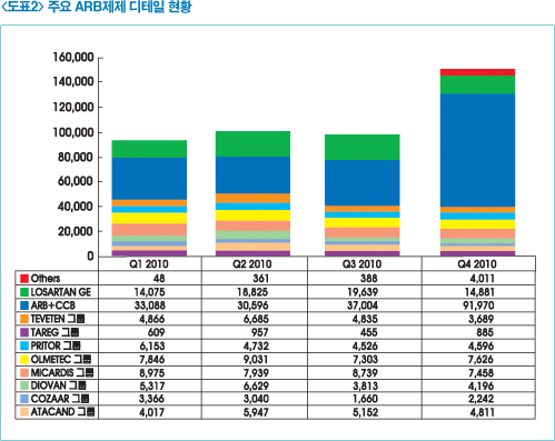 'ARB+CCB' 복합제 처방 급증