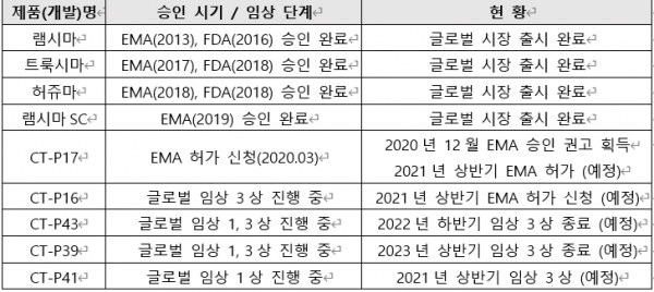 셀트리온, 스텔라라 바이오시밀러 CT-P43 글로벌 임상 3상 개시