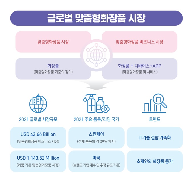 맞춤형화장품 시장 지난해 글로벌 규모 436억 6만 달러