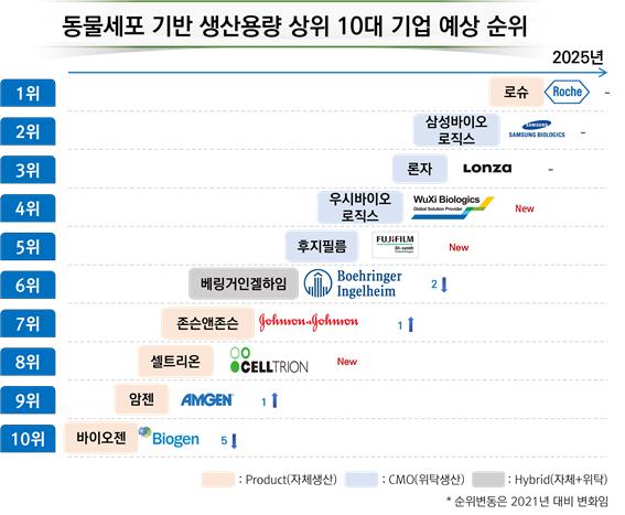 글로벌 바이오의약품 CDMO 시장,매년 10% 성장 2026년 200억불 돌파
