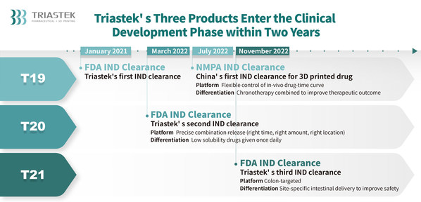 Triastek Receives FDA IND Clearance for 3D Printed Medicine for the ...