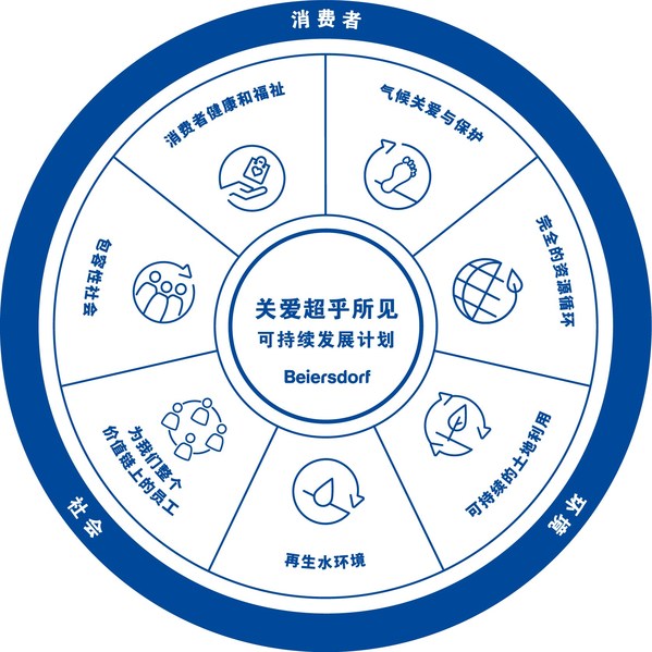 拜尔斯道夫荣获CDP"3A"评级 可持续发展领域成就获高度认可