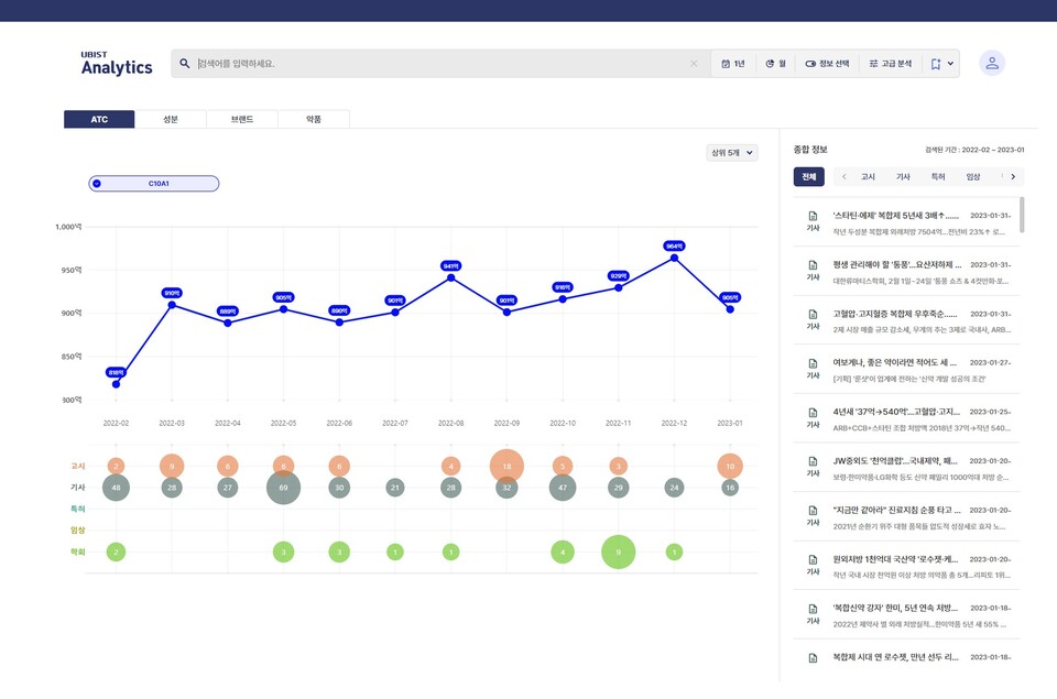 유비케어,의약품 통계 데이터 원인 분석 솔루션 ‘UBIST Analytics’ 출시