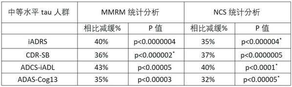 礼来制药宣布 Donanemab 治疗早期阿尔茨海默病的临床3期研究结果