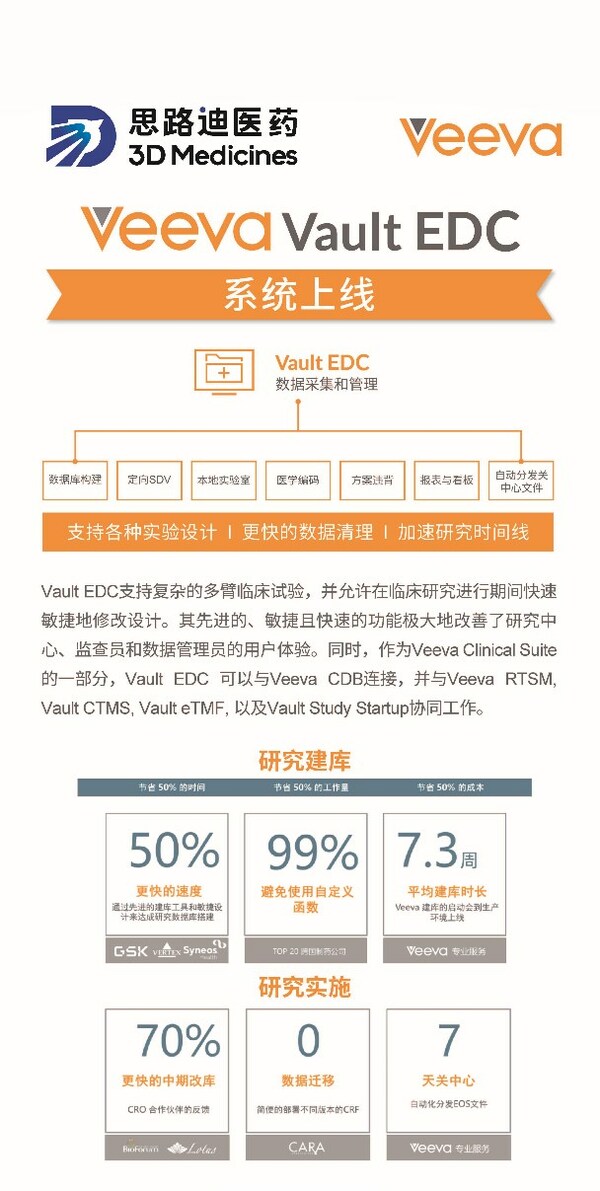 Veeva Vault EDC 助力思路迪医药快速启动III期多中心临床试验