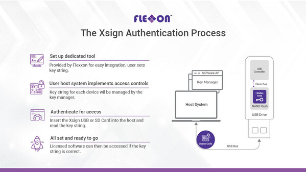 Flexxon adds new dimension to security storage devices with Xsign - a ...