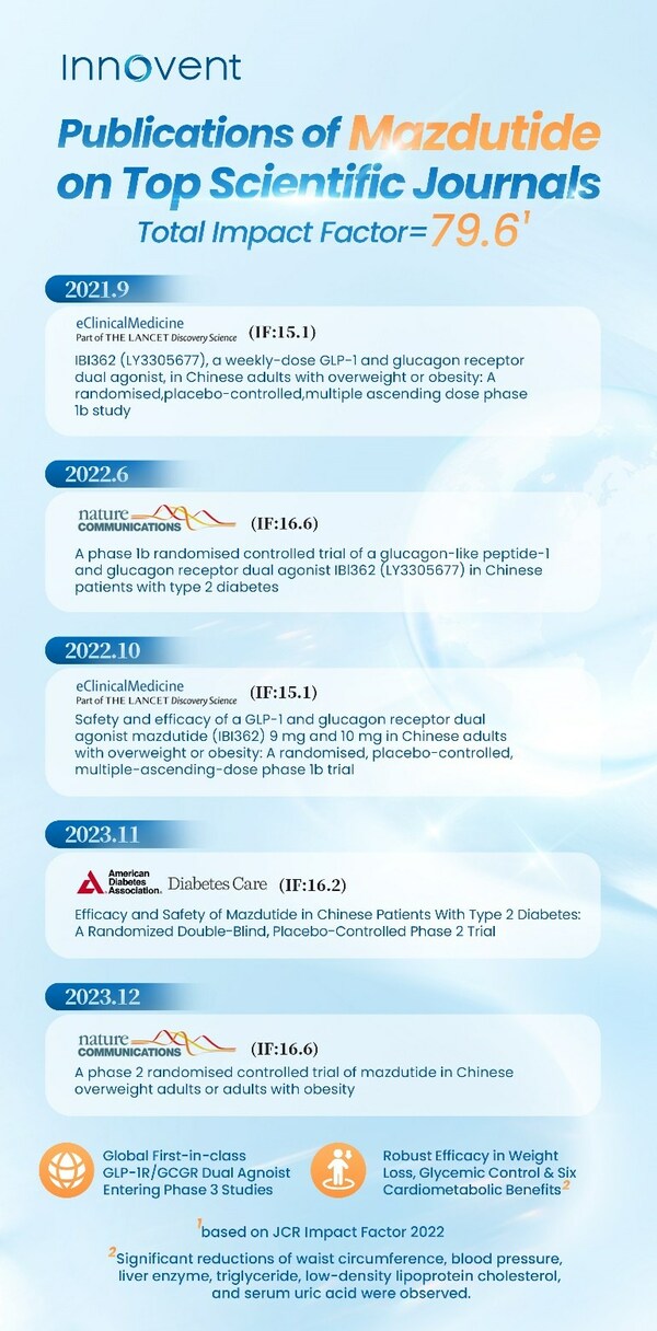 Innovent Announces Publication of Mazdutide (IBI362) Phase 2 Full ...