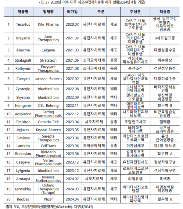 '세포·유전자 치료제' 쏟아지는데 MADE IN KOREA '실종'