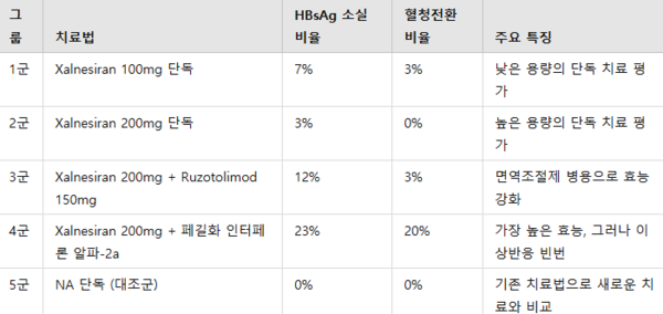 만성 B형 간염 치료의 새 시대, Xalnesiran과 면역조절제 병용 요법 주목