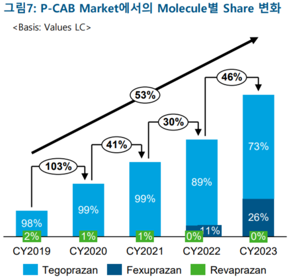 5년만에 90배 성장, P-CAB 시장…HK이노엔·대웅 2강 구도 '치열'