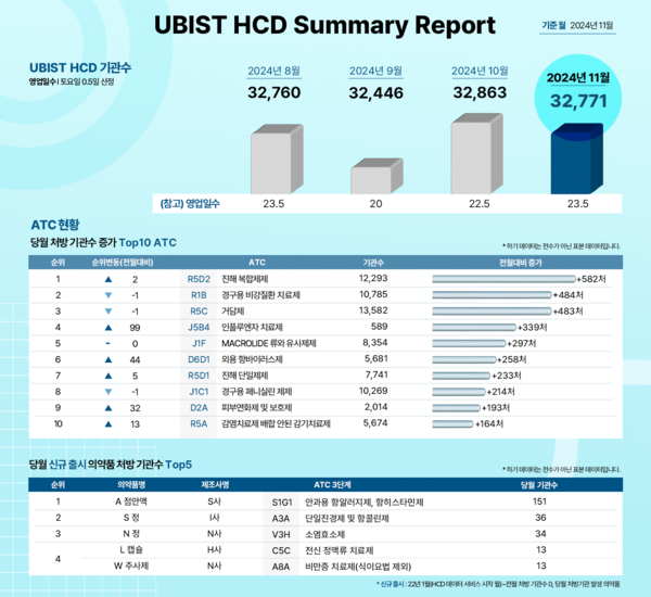 유비케어 ‘UBIST HCD’, 11월 서머리 리포트 발표