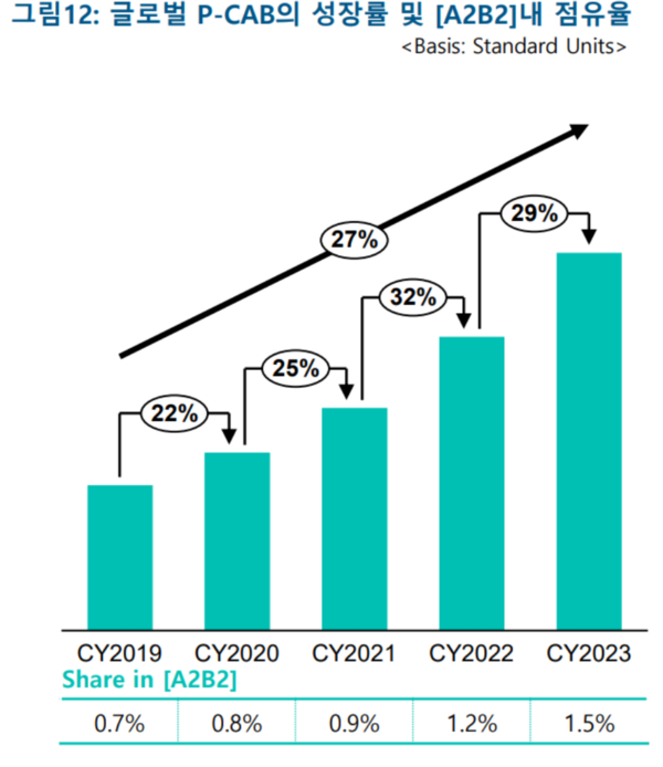해외에서도 잘나가는 국산 P-CAB 위장약, "이유 있었네"