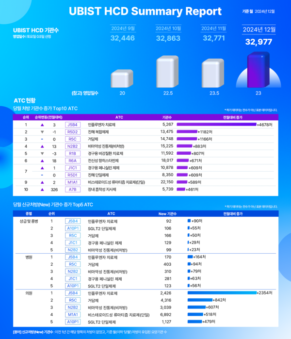 유비케어 ‘UBIST HCD’, 12월 서머리 리포트 발표