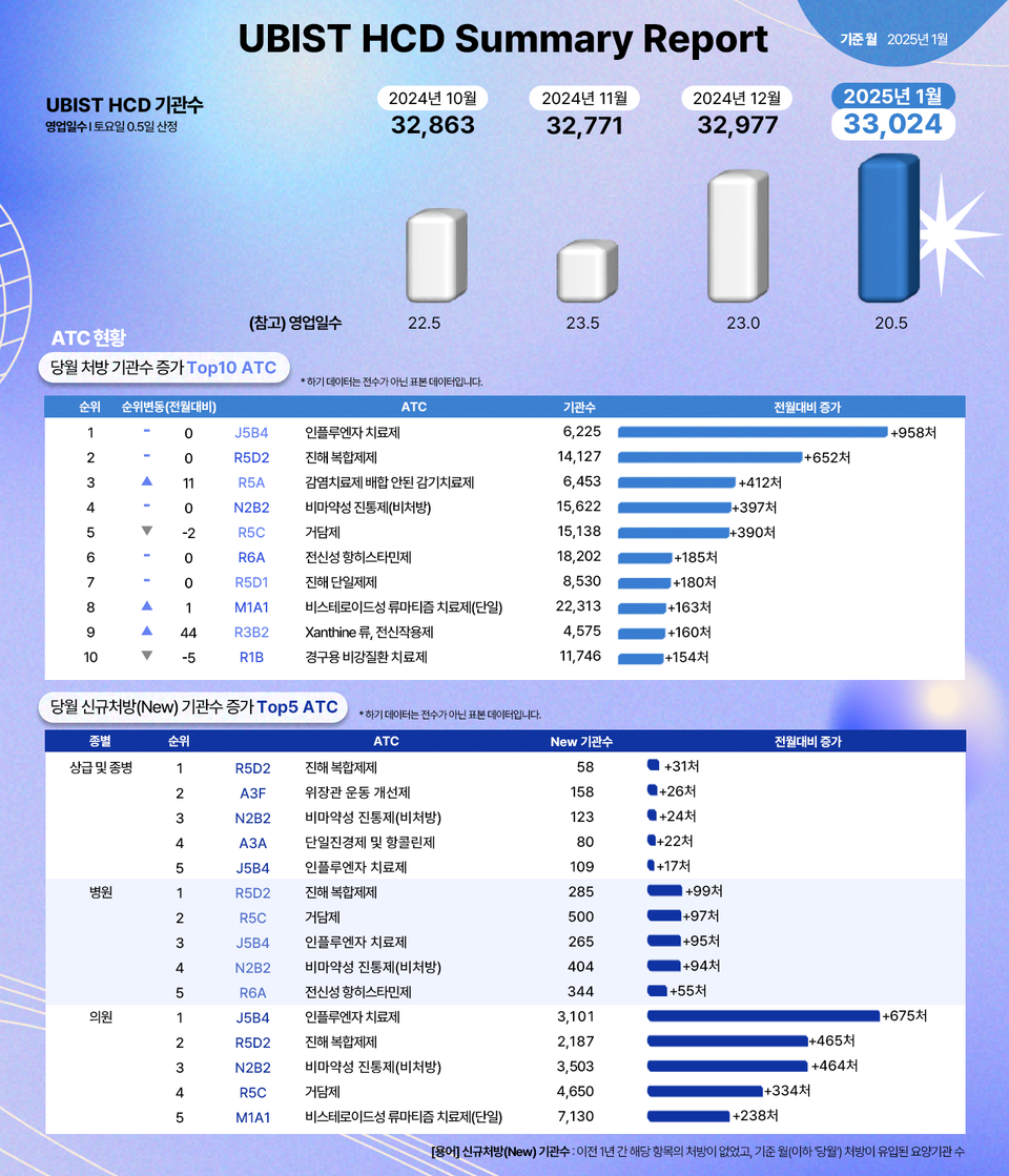 독감 치료제 처방, 지난 두 달동안 연속 1위 기록
