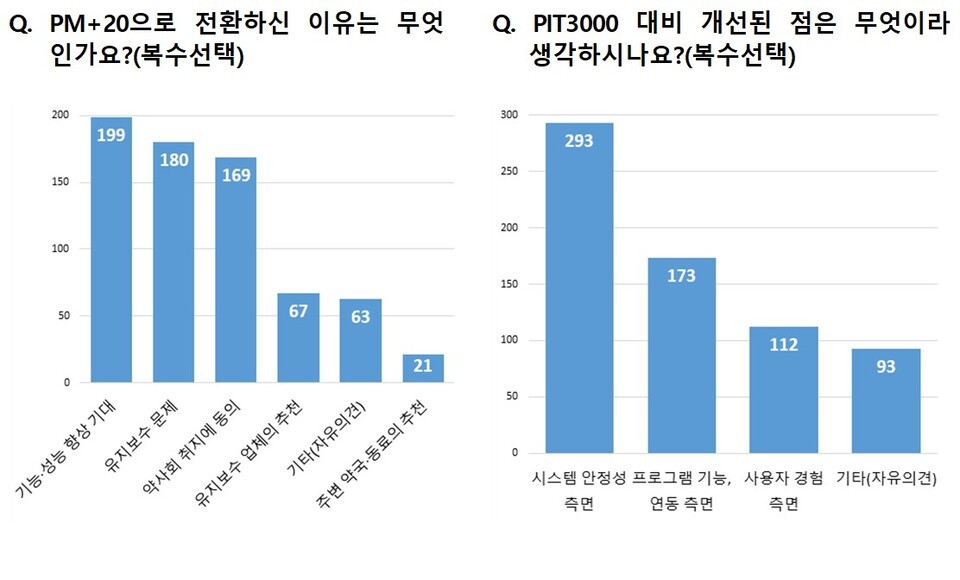대한약사회 'PM+20' 사용자 55.5%, "시스템 안정성 개선"에 긍정 평가